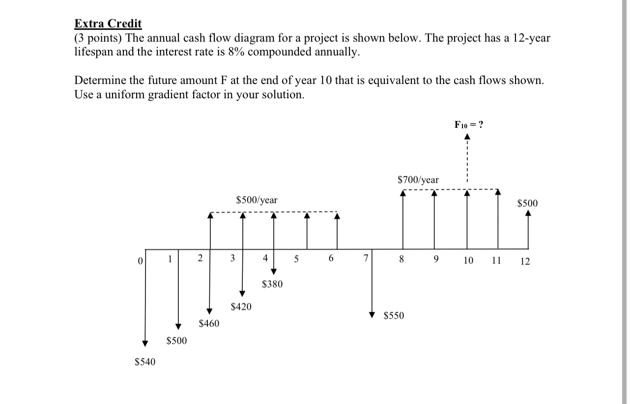 Solved Extra Credit( 3 ﻿points) ﻿The annual cash flow | Chegg.com
