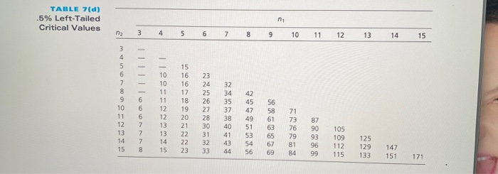 Solved consider the following situation. a right-tailed test | Chegg ...