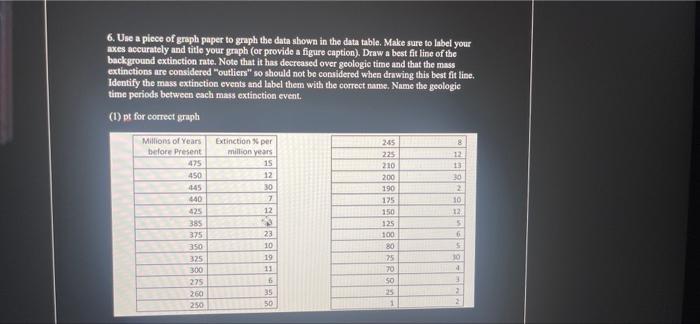 6. Use a piece of graph paper to graph the data shown | Chegg.com