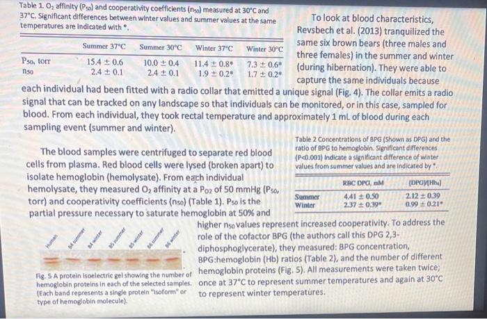 Solved Table 1O2 affinity (Pso ) and cooperativity | Chegg.com