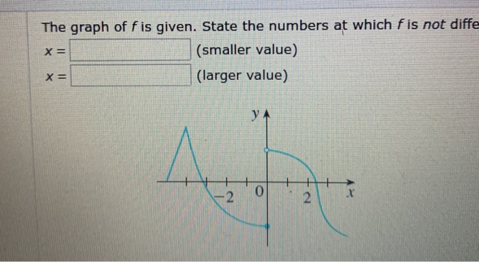 Solved Find f'(a). f(x) = √2- 6x f'(a) - The graph of fis | Chegg.com