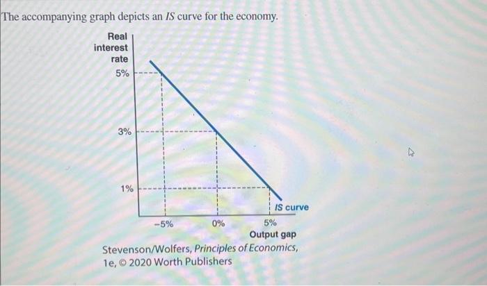 The accompanying graph depicts an IS curve for the | Chegg.com