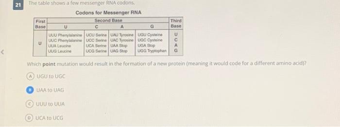 Solved 21 The table shows a few messenger RNA codons. Codons | Chegg.com