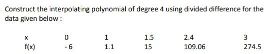 Solved Construct the interpolating polynomial of degree 4 | Chegg.com