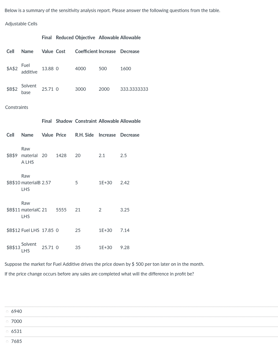 Solved Below is a summary of the sensitivity analysis | Chegg.com