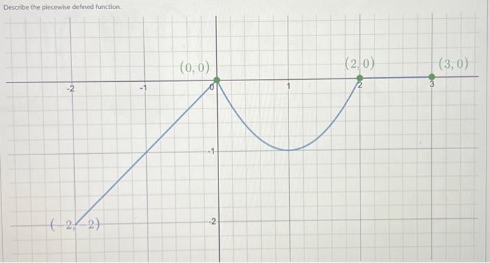 Solved Describe The Piecewise Defined Function