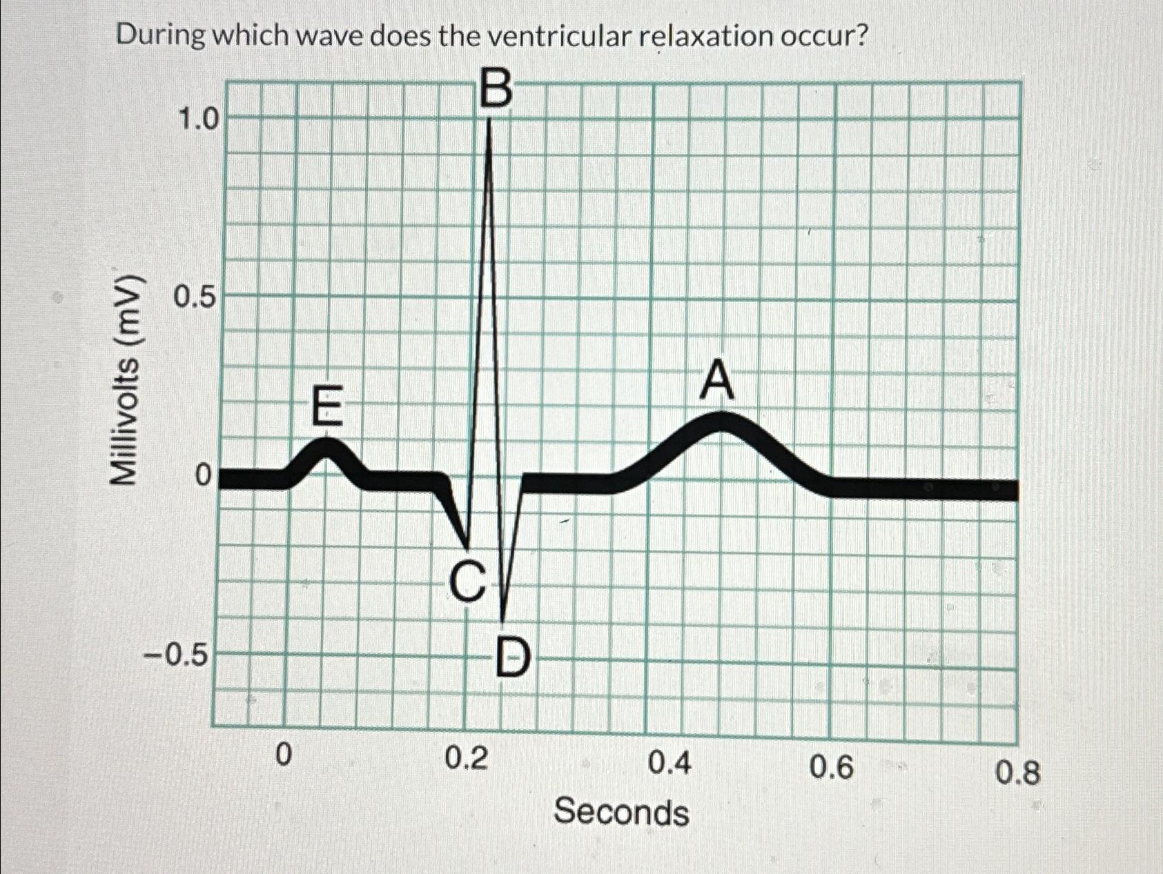 Solved During which wave does the ventricular relaxation | Chegg.com