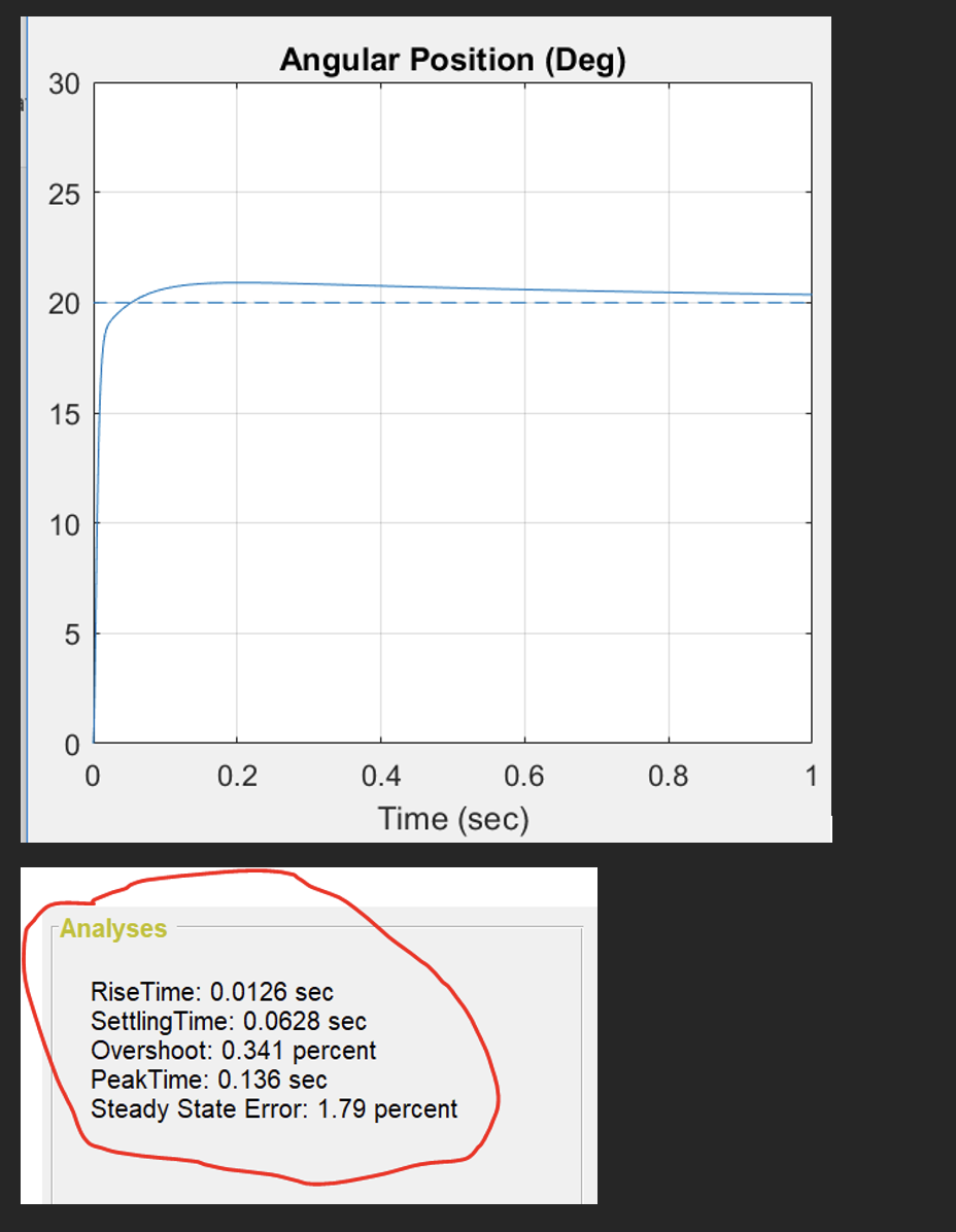 Solved What are the values for Kp, ﻿Ki, ﻿Kd that will | Chegg.com