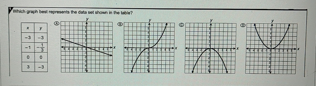 Solved Which graph best represents the data set shown in the | Chegg.com