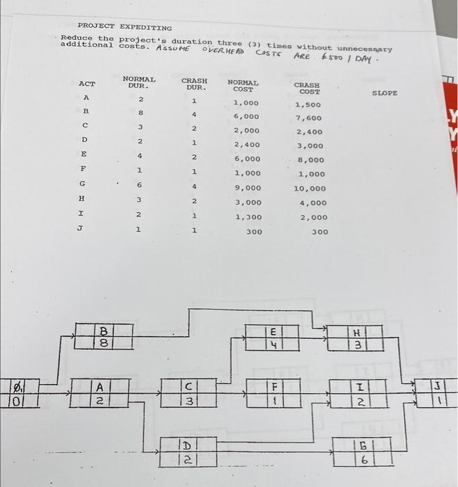 Solved PROJECT EXPEDITING Reduce the project's duration | Chegg.com