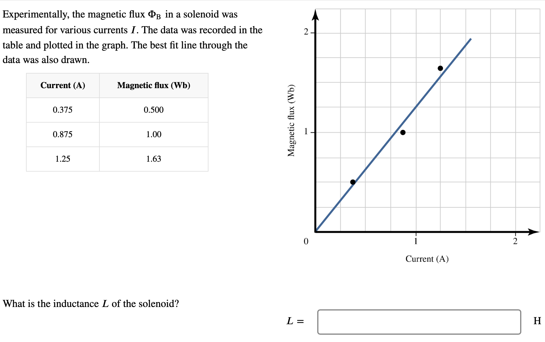 Solved Experimentally, the magnetic flux ΦB ﻿in a solenoid | Chegg.com
