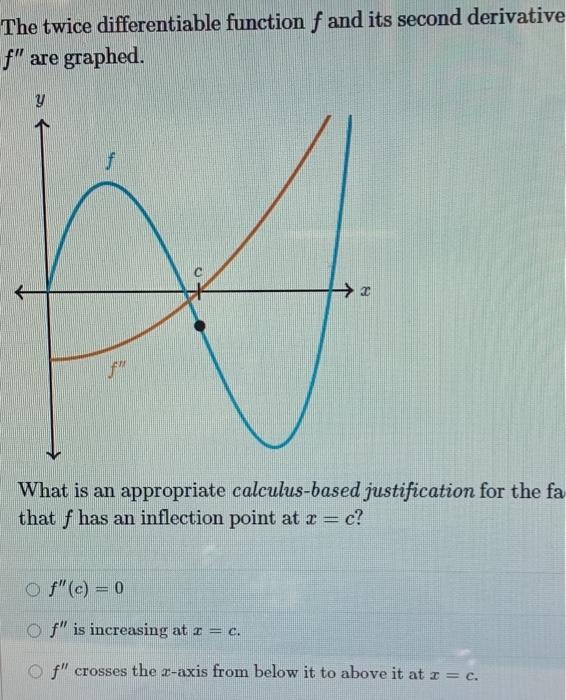 Solved The twice differentiable function f and its second | Chegg.com