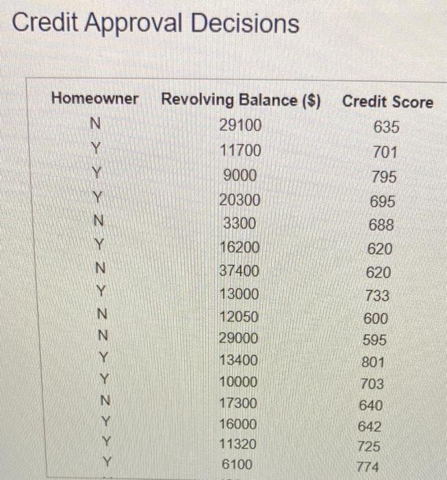 Solved Credit Approval Decisions Homeowner Revolving Balance | Chegg.com