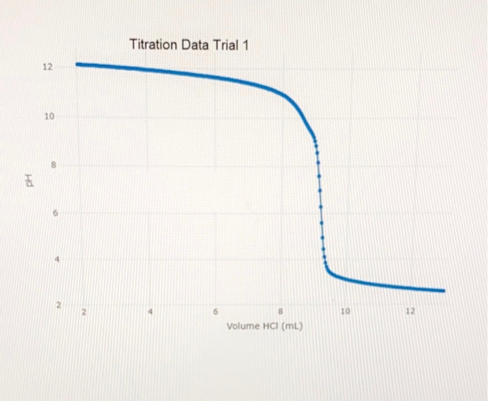 Solved Data Table Trial Equivalence Point (mL) 1 9.4 2. 7.6 | Chegg.com