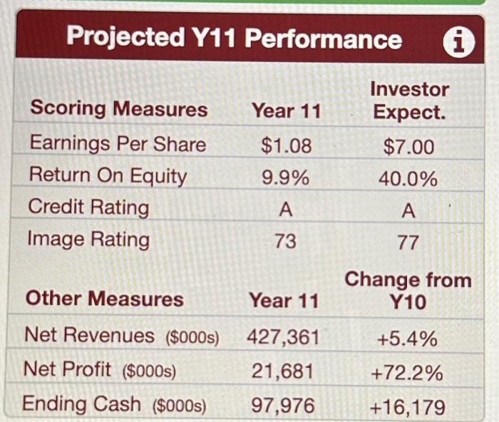Solved Projected Y11 Performance \begin{tabular}{|lcc|} | Chegg.com