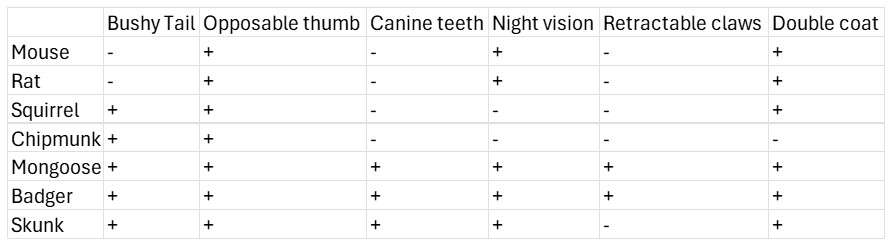 Solved a. ﻿Use the character matrix below to build a | Chegg.com