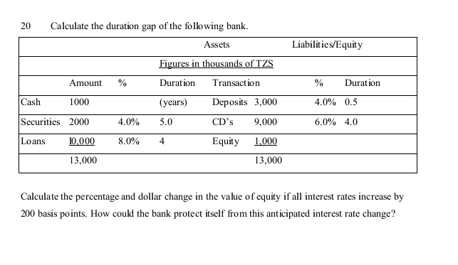 20 Calculate the duration gap of the following bank. | Chegg.com