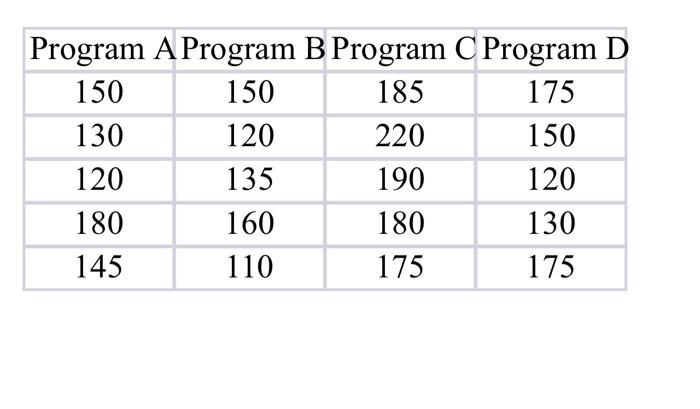 Solved Program A Program B Program C Program D 150 150 185 | Chegg.com