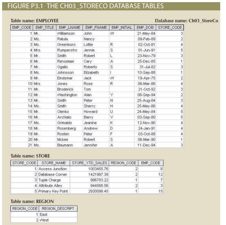 Solved Create the ERD to show the relationship between STORE | Chegg.com