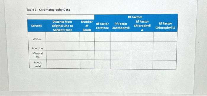 Solved Table 1: Chromatography Data Solvent Water Acetone | Chegg.com