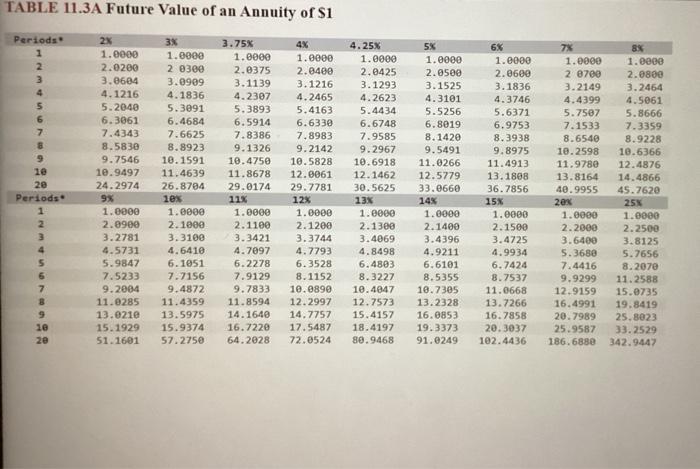 Solved TABLE 11.1A Future Value of $1TABLE 11.3A Future | Chegg.com