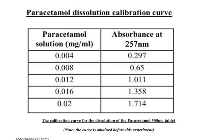 Evaluation of Some Physical Properties and | Chegg.com