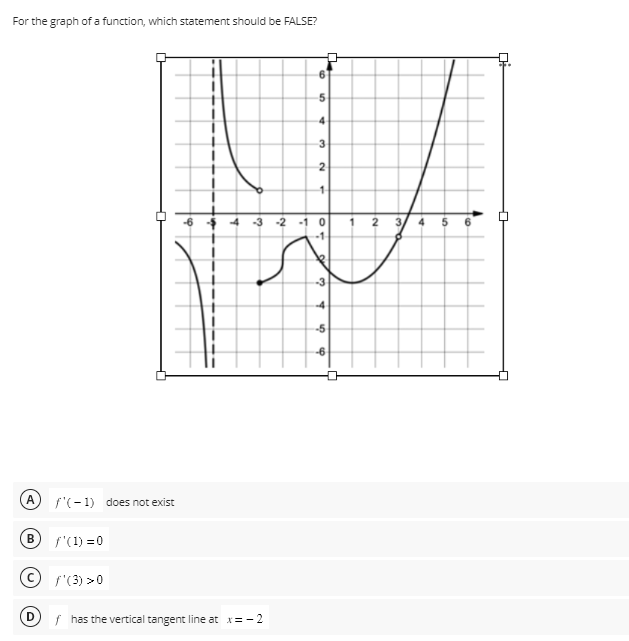 Solved For the graph of a function, which statement should | Chegg.com