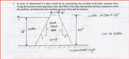 Solved Using the pressure prism approach draw the FBD of the | Chegg.com