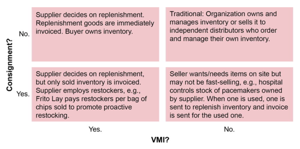 Solved As you can see this table is for VMI Vs Consignment. | Chegg.com
