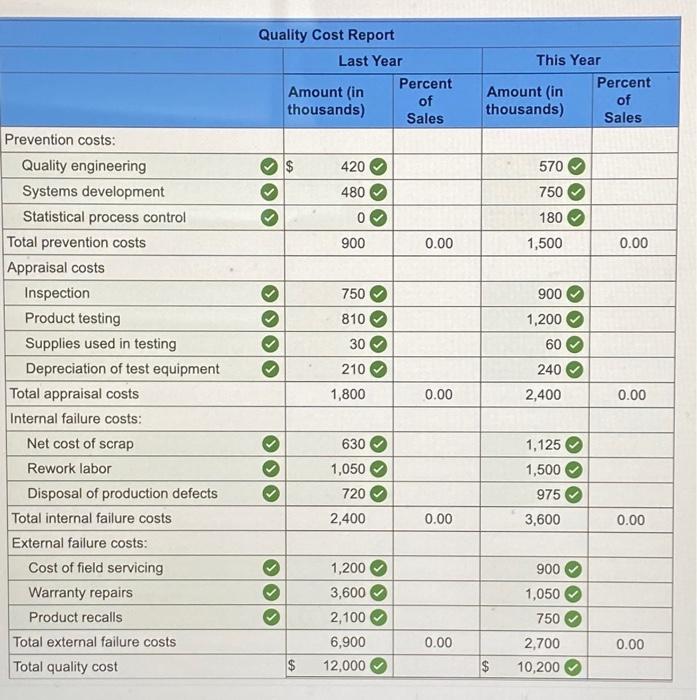 Solved Problem 12-19 (Static) Quality Cost Report [LO12-2] | Chegg.com