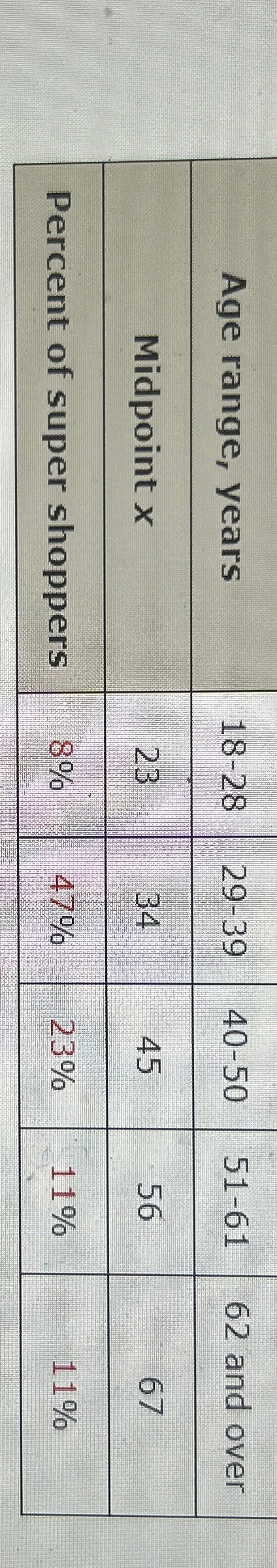 Solved \table[[Age range, years,18-28,29-39,40-50,51-61,62 | Chegg.com