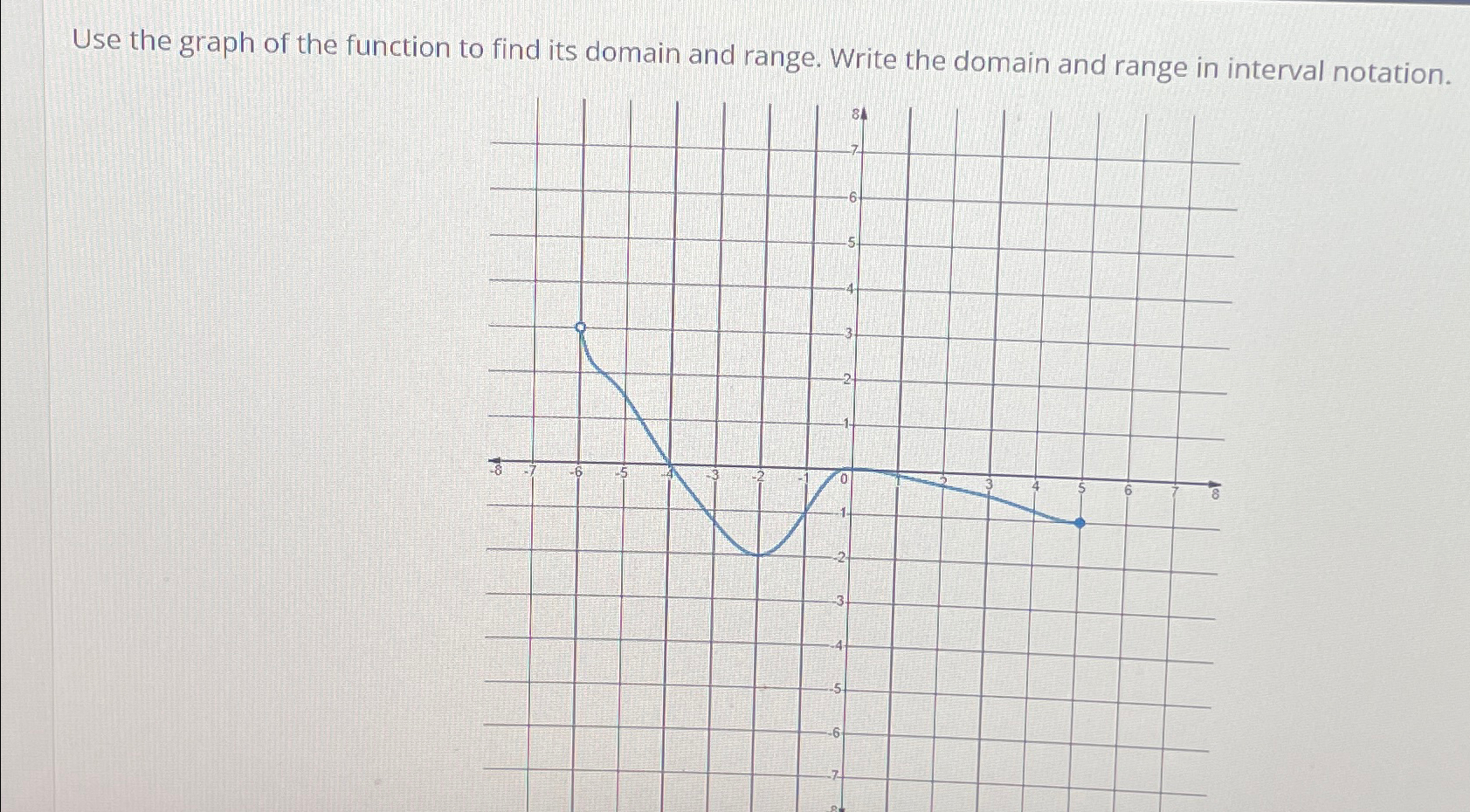 Solved Use the graph of the function to find its domain and | Chegg.com