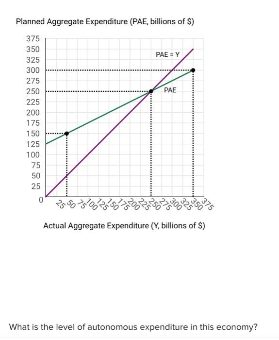 Solved Planned Aggregate Expenditure Pae Billions Of
