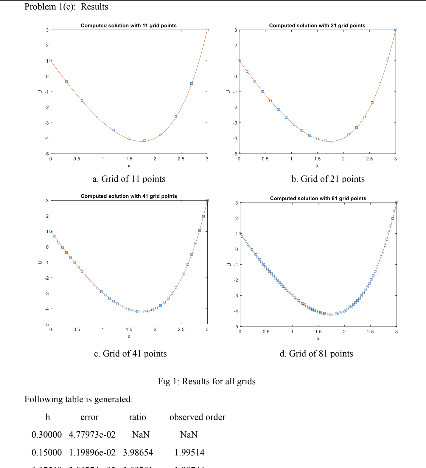 Solved Problem 1(c): Resultsa. ﻿Grid of 11 ﻿pointsb. ﻿Grid | Chegg.com
