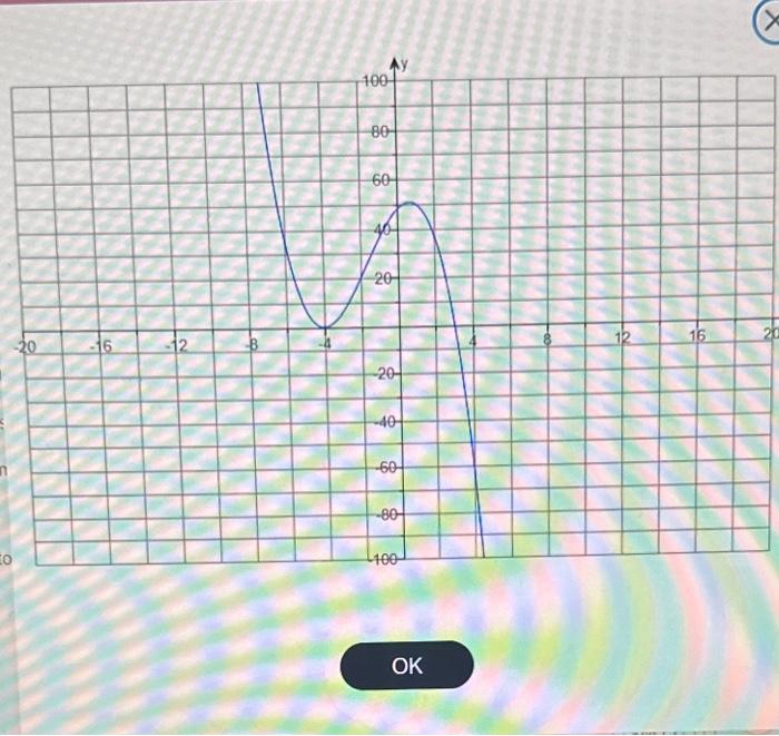 Solved Analyze the polynomial function f(x)=(x+4)2(3−x) | Chegg.com