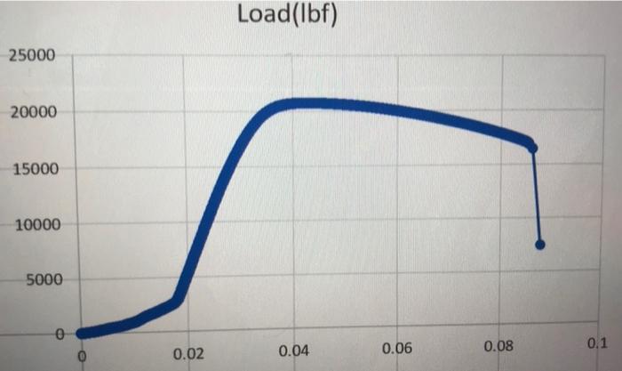 Solved Load vs. Displacement 6000 5000 4000 3000 2000 1000 0 | Chegg.com