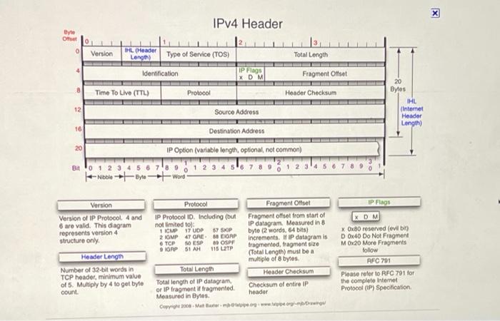 Solved IPv4 Header Byte Oh Total Length HL Header Version | Chegg.com