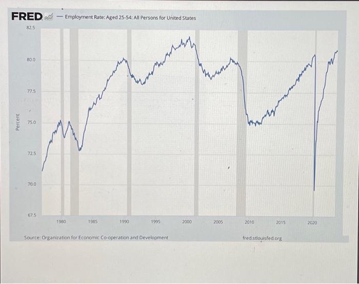 Solved FRED - Employment Rate: Aged 25-54; All Persons for | Chegg.com