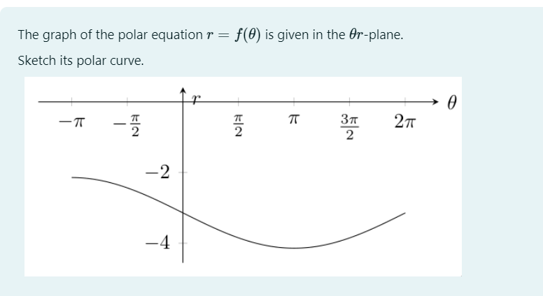 The graph of the polar equation r=f(θ) ﻿is given in | Chegg.com