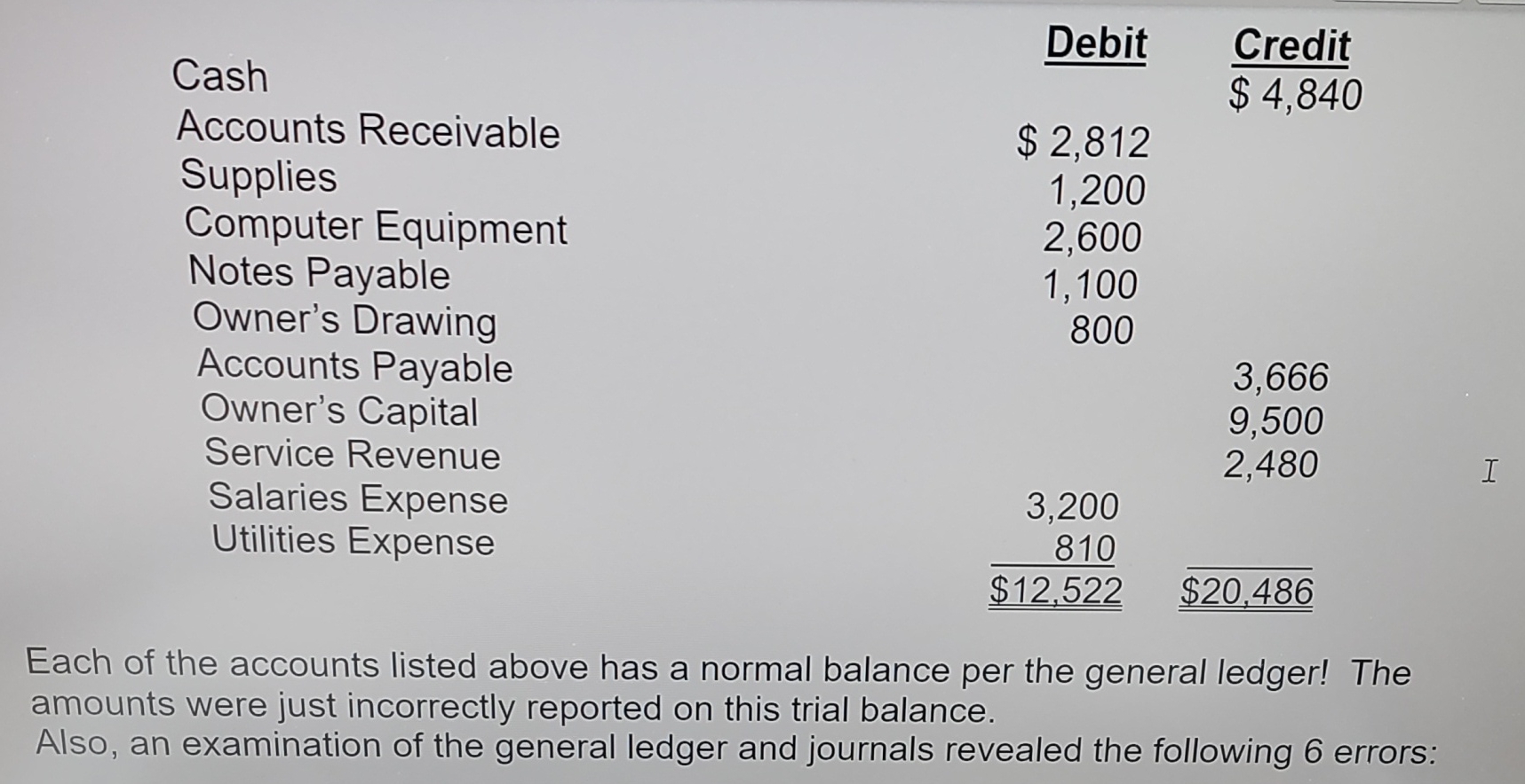 Solved \table[[,Debit,Credit],[Cash,,$ 4,840],[Accounts | Chegg.com