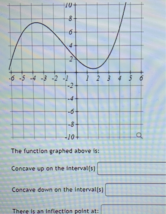 Solved 3 2. 1 2 3 4 5 2 At the point shown on the function | Chegg.com
