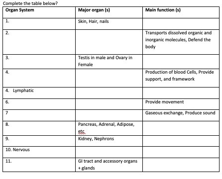 Solved Complete the table below? Organ System Major organ | Chegg.com