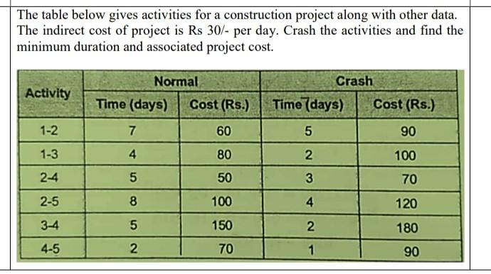 Solved The table below gives activities for a construction | Chegg.com