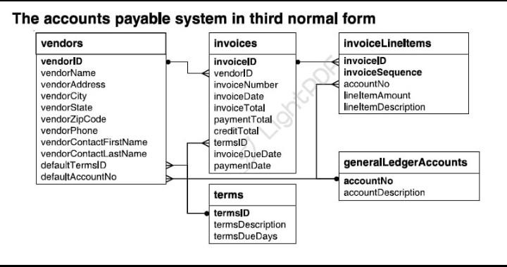 Solved (a) Refer to the database design below: Explain | Chegg.com