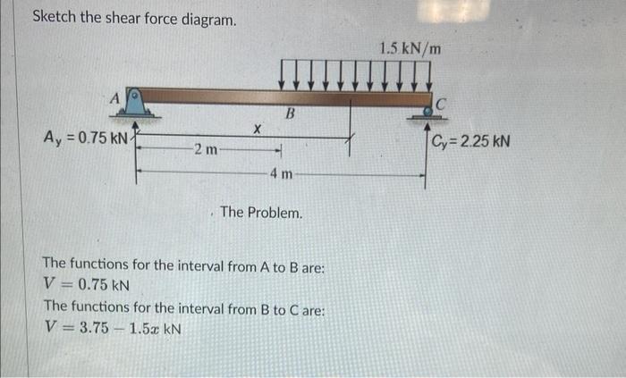 Solved Sketch the shear force diagram. The Problem. The | Chegg.com