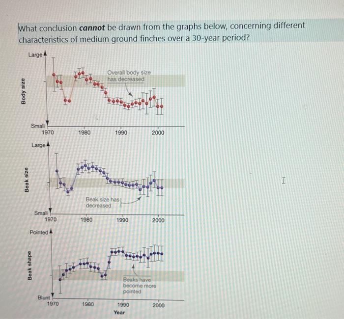 Solved What conclusion cannot be drawn from the graphs | Chegg.com
