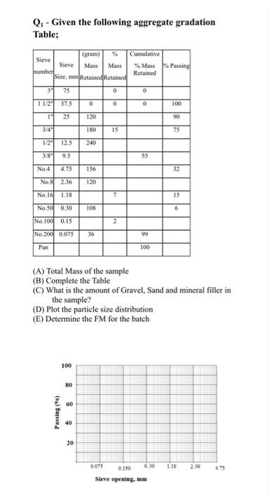 Solved Q. - Given the following aggregate gradation Table; | Chegg.com