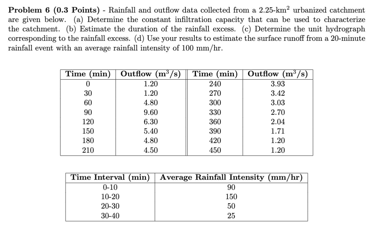 Solved Problem 6 (0.3 ﻿Points) - ﻿Rainfall and outflow data | Chegg.com