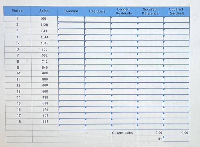 Solved Using the same time series data and trend forecast | Chegg.com