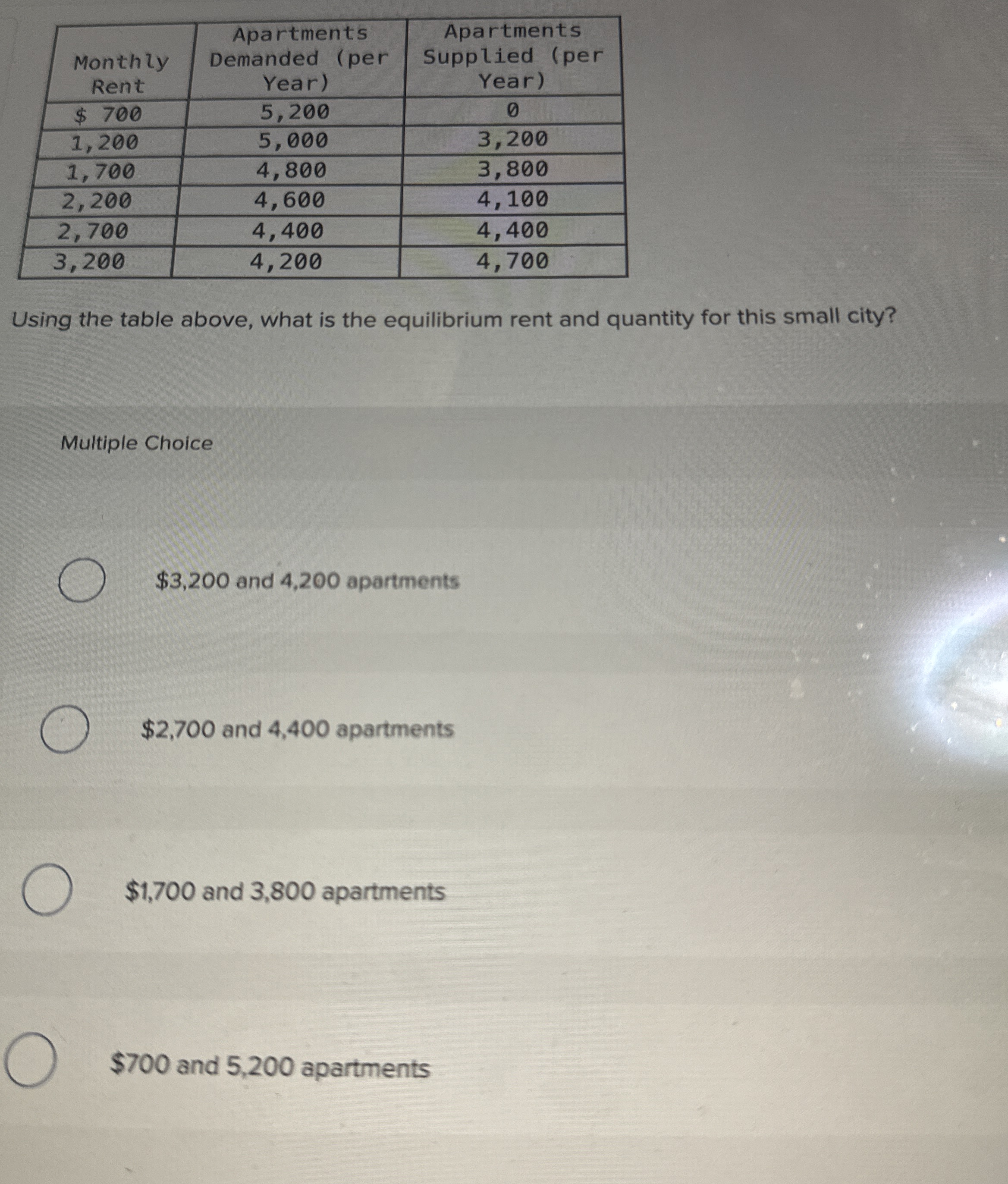 Solved Using the table above, what is the equilibrium rent | Chegg.com